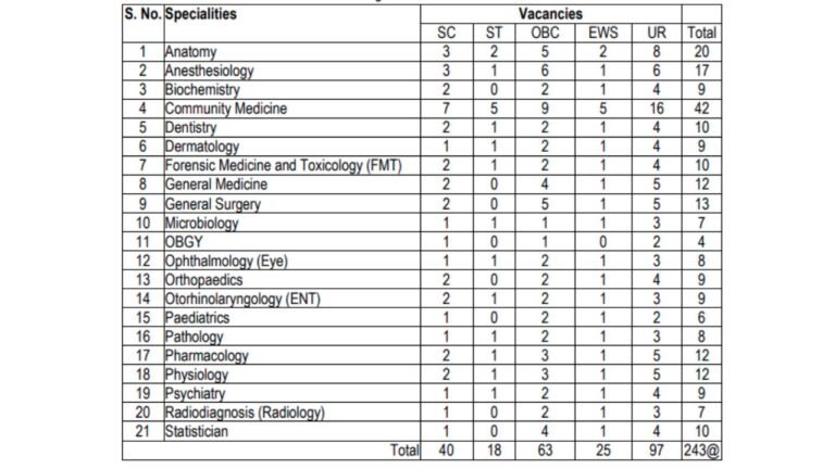 ESIC Assistant Professor Recruitment 2025 - Best Vacancy Apply Online - Study For Dreams